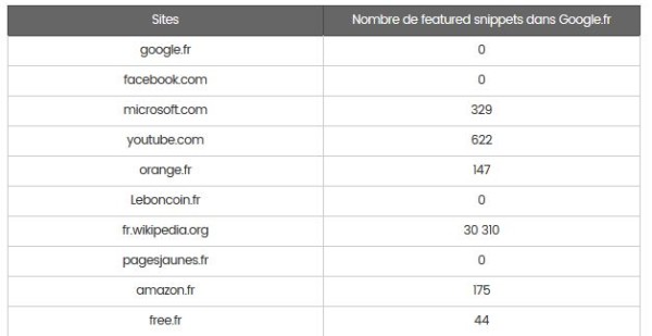 Comment apparaitre dans la Google Answer Box